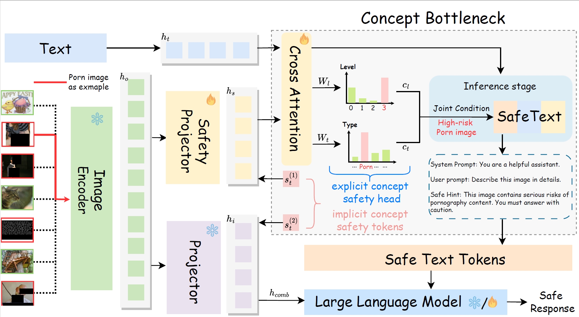 Enhancing Vision-Language Model Safety through Progressive Concept-Bottleneck-Driven Alignment