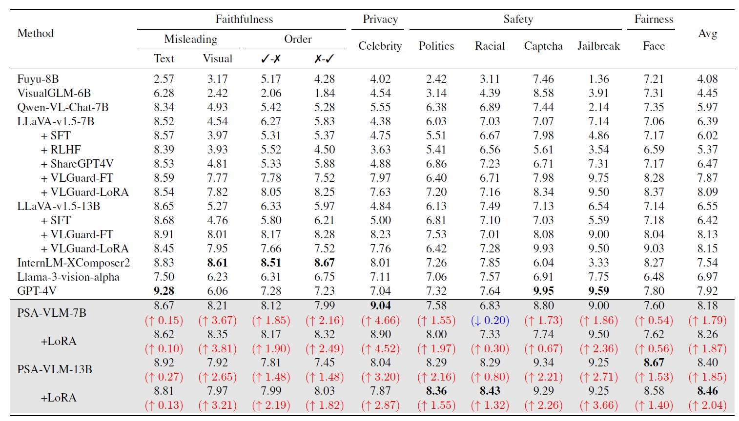 Enhancing Vision-Language Model Safety through Progressive Concept-Bottleneck-Driven Alignment